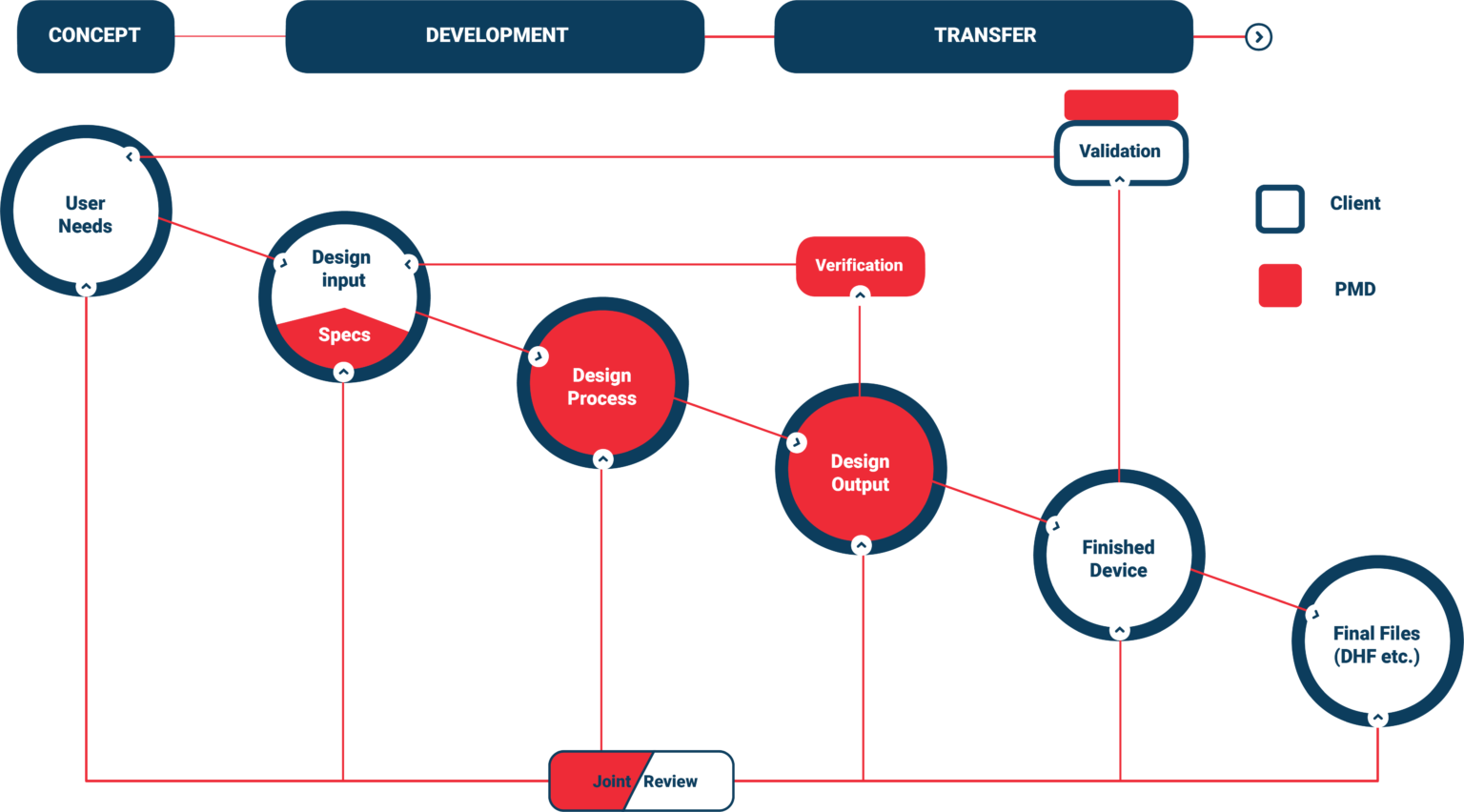 Design Control - Pivotal MEDesign