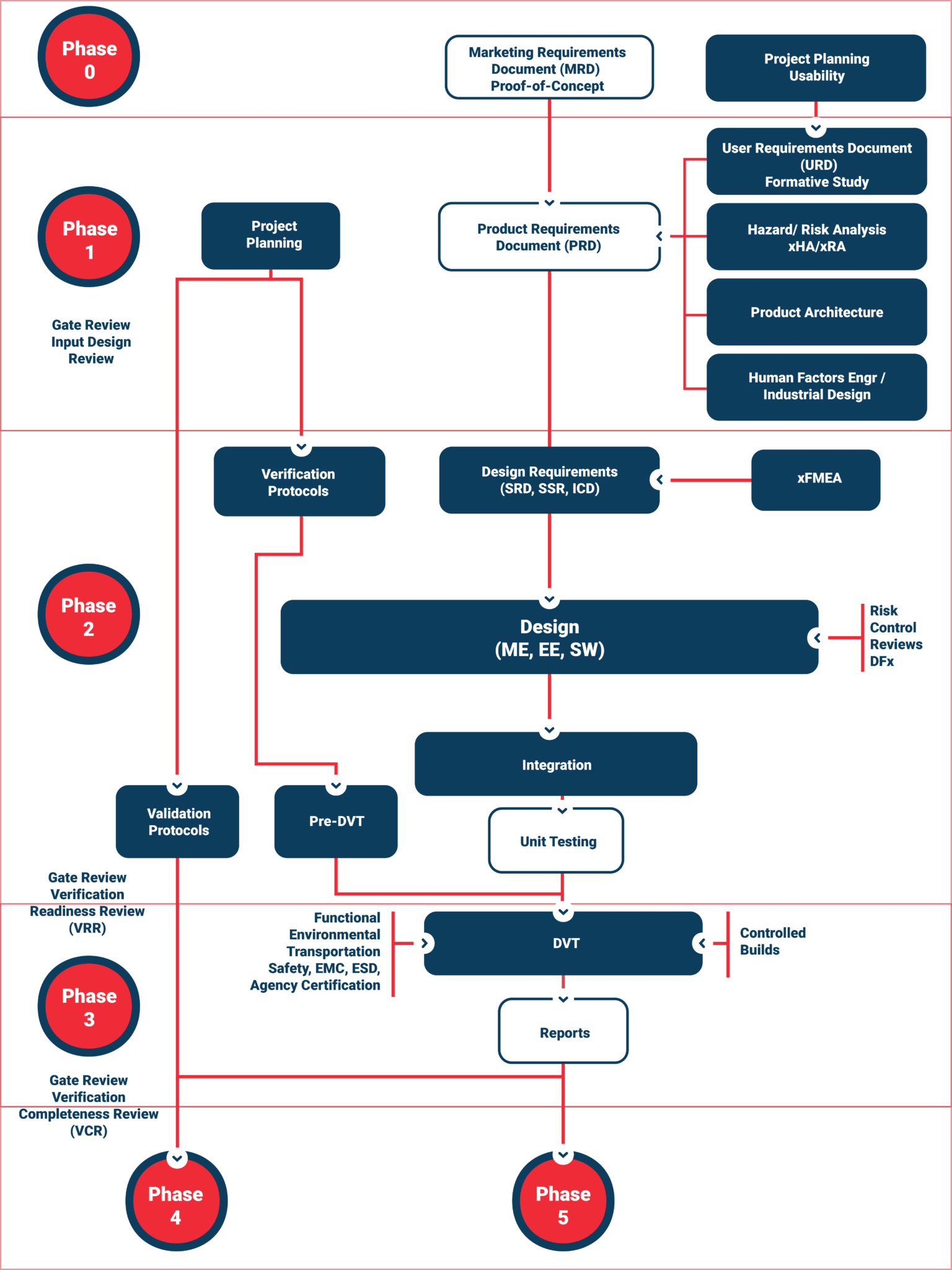 Design Control - Pivotal MEDesign
